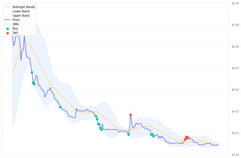 OORT Полосы Боллинджера