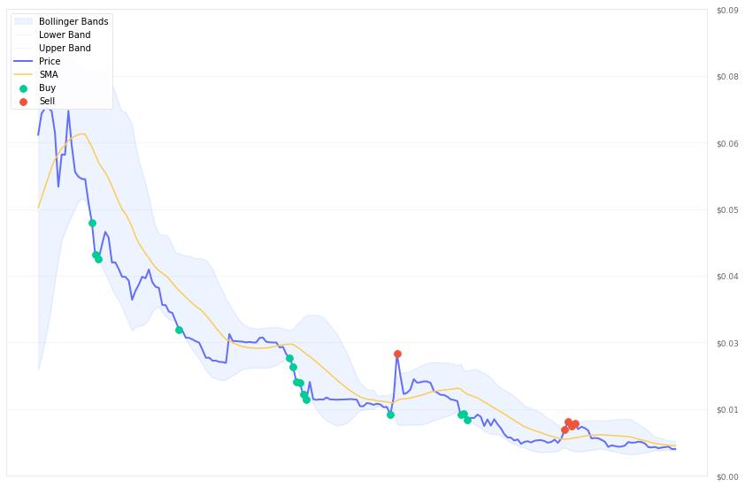 OORT Полосы Боллинджера