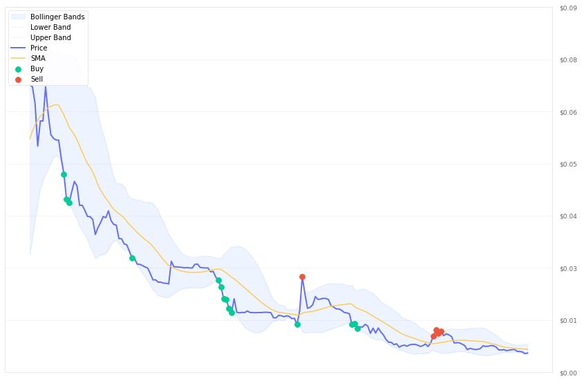OORT Полосы Боллинджера