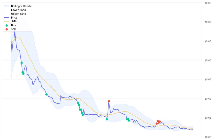 OORT Полосы Боллинджера