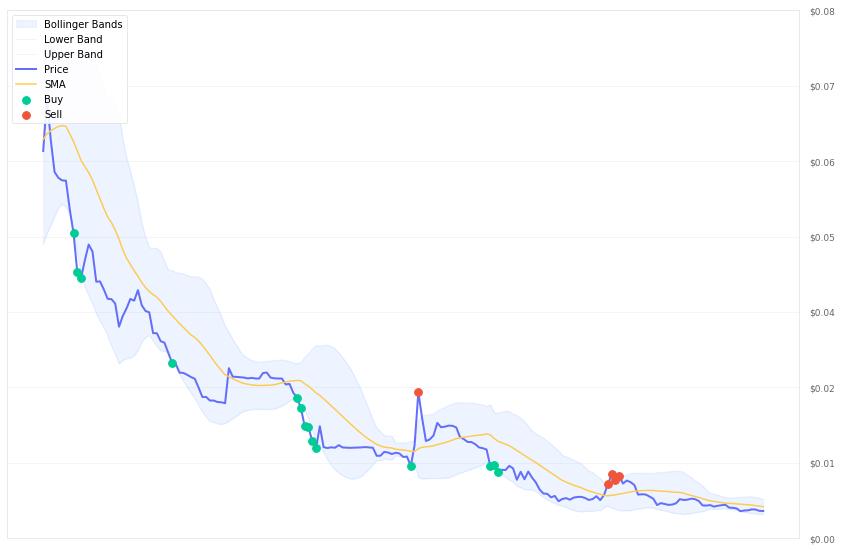 OORT Полосы Боллинджера