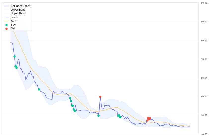 OORT Полосы Боллинджера