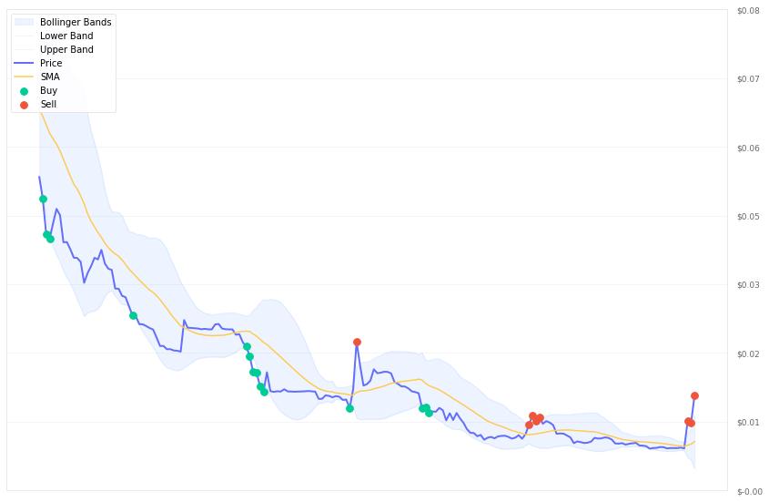 OORT Полосы Боллинджера