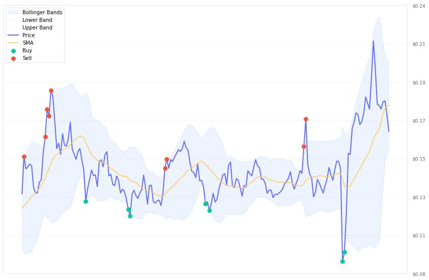 Open Campus Bollinger Bands