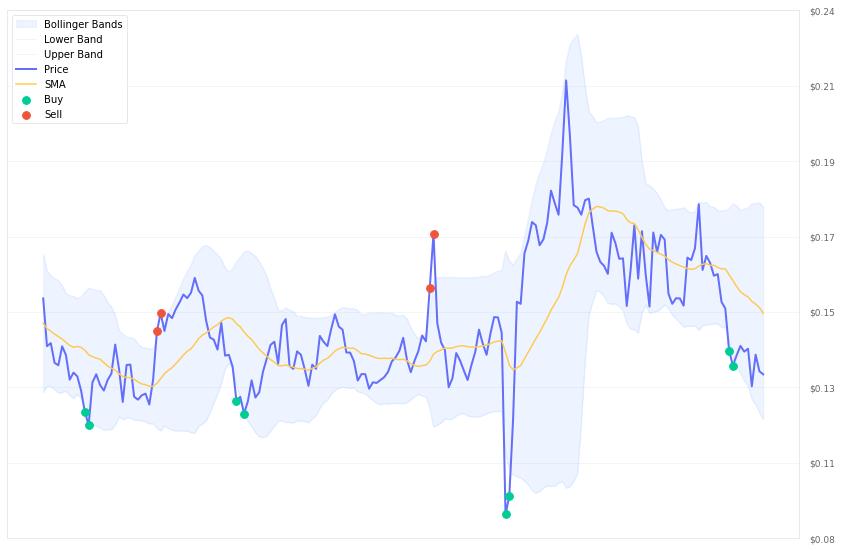 Open Campus Bollinger Bands