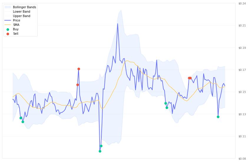 Open Campus Bollinger Bands