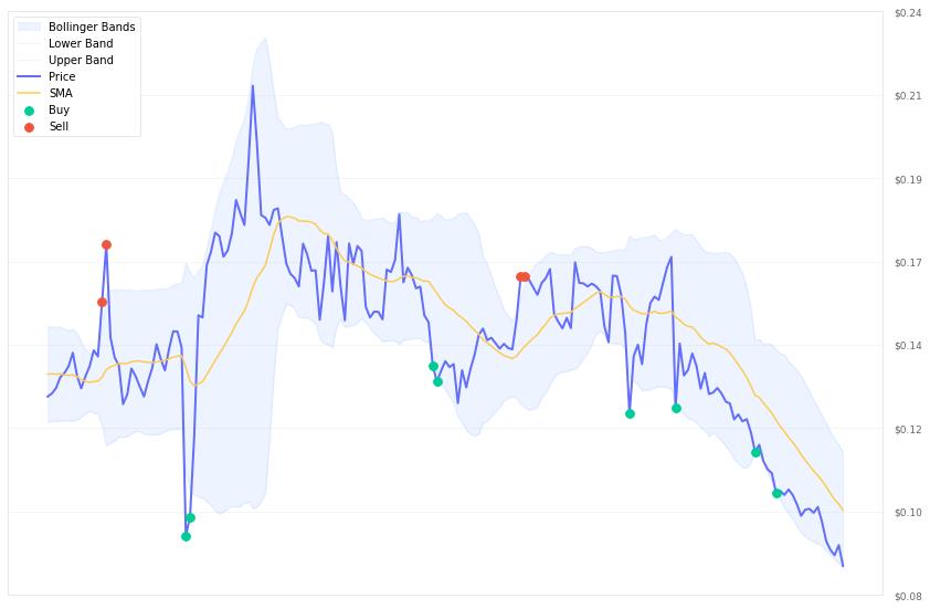 Open Campus Bollinger Bands