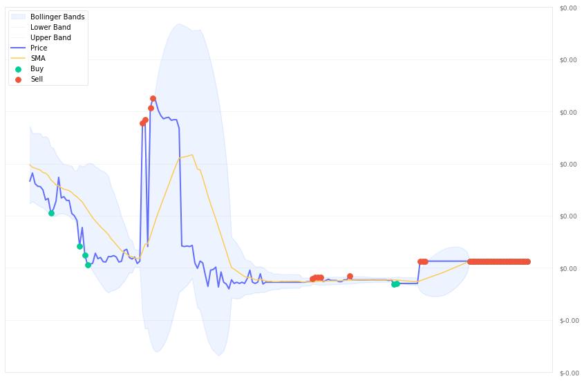 Open Exchange Token Boillinger Bands