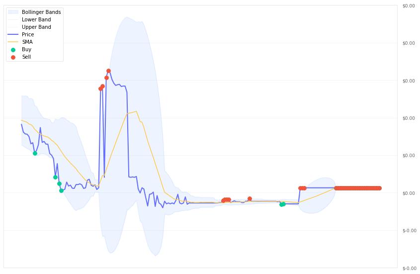 Open Exchange Token Bollinger Bands