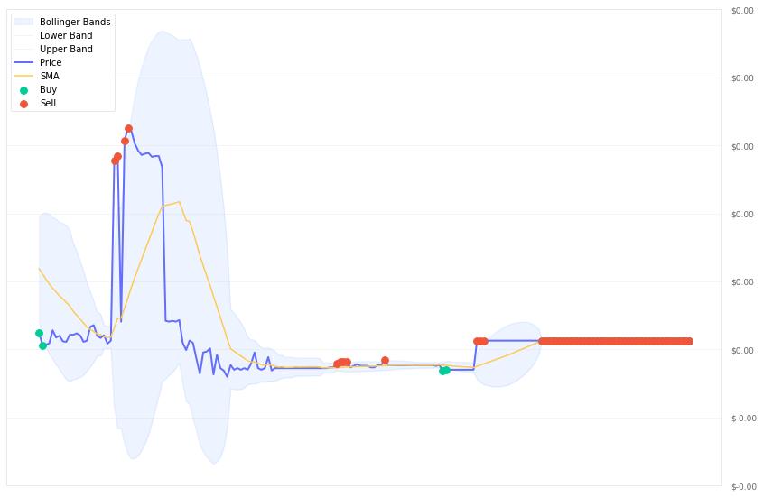 Open Exchange Token MACD