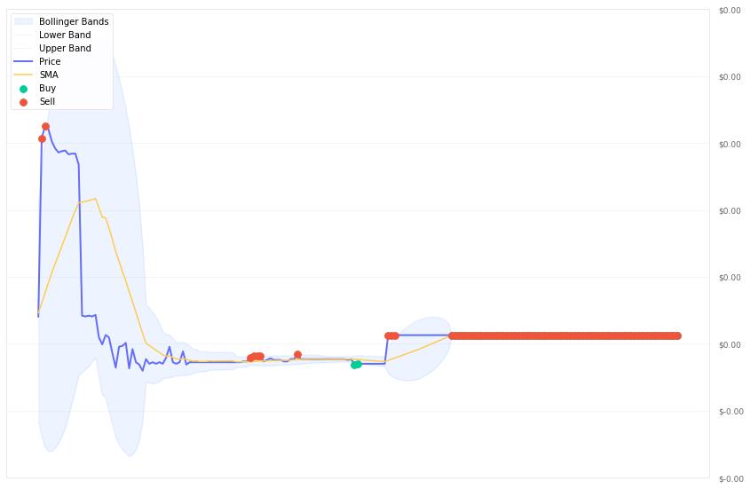 Open Exchange Token Bollinger Bands