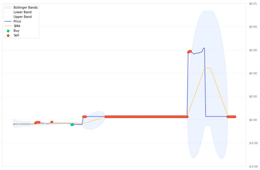 Open Exchange Token Bollinger Bands