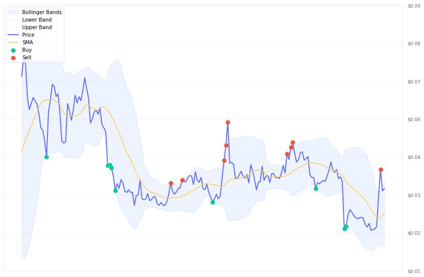 Open Loot Bollinger Bands