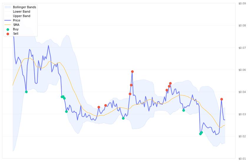 Open Loot Bollinger Bands