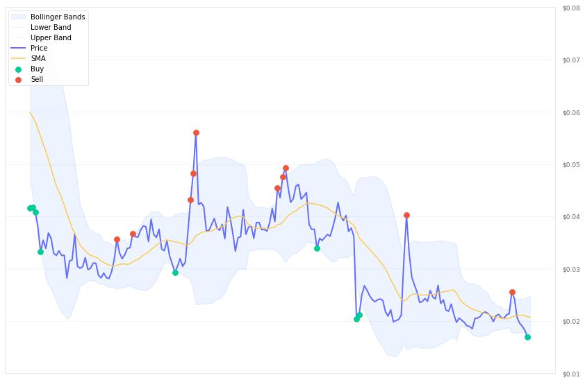 Open Loot Bollinger Bands