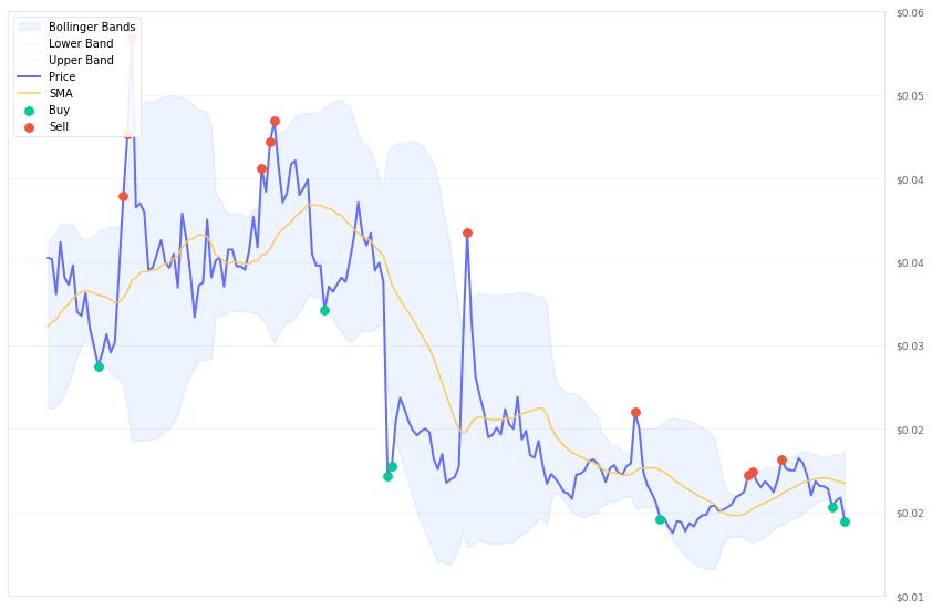 Open Loot Bollinger Bands