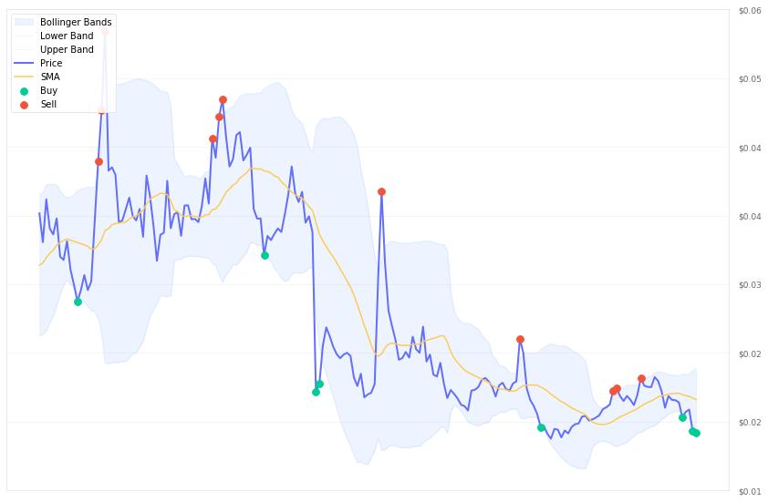 Open Loot Bollinger Bands