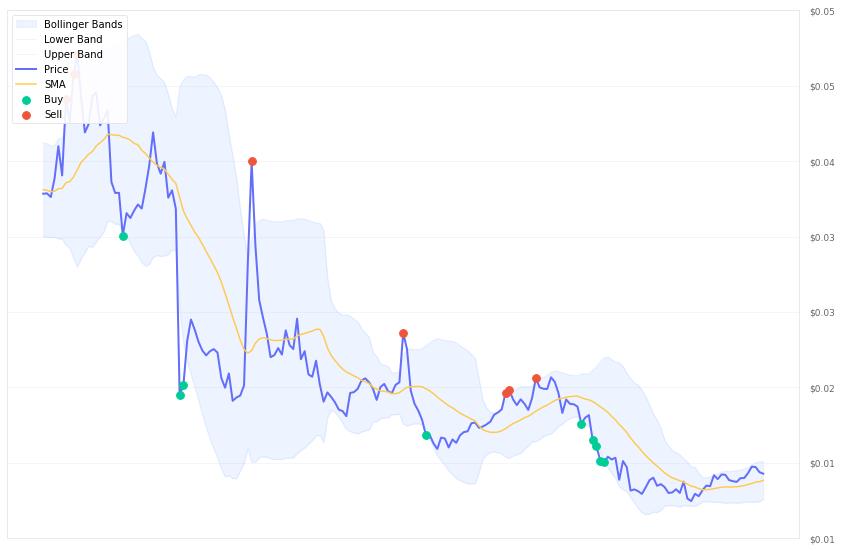 Open Loot Bollinger Bands