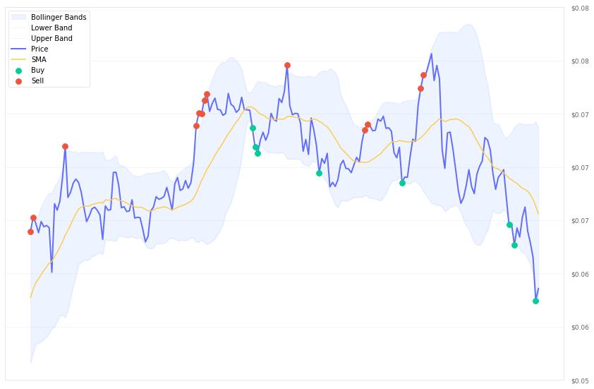 Open Trading Network MACD