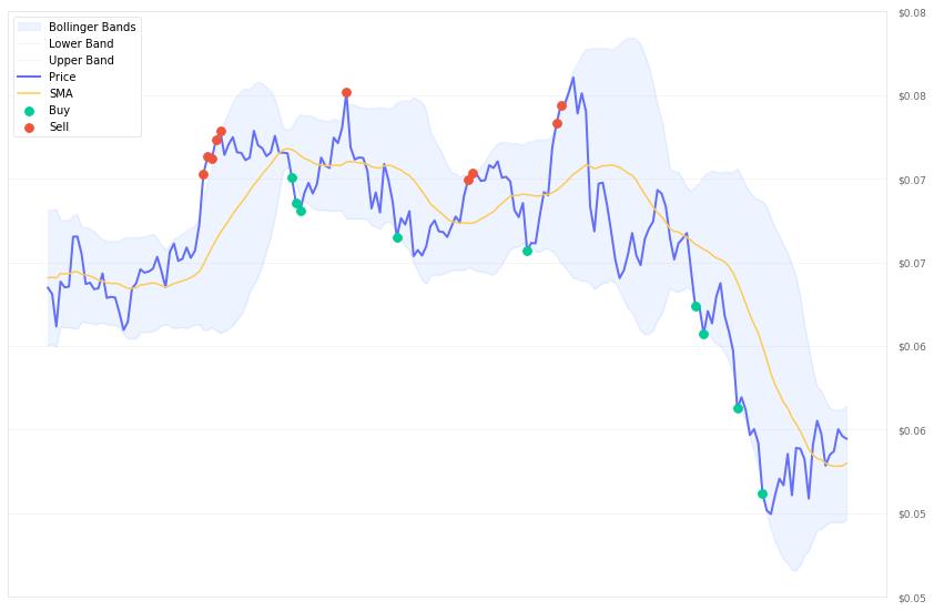 Open Trading Network MACD