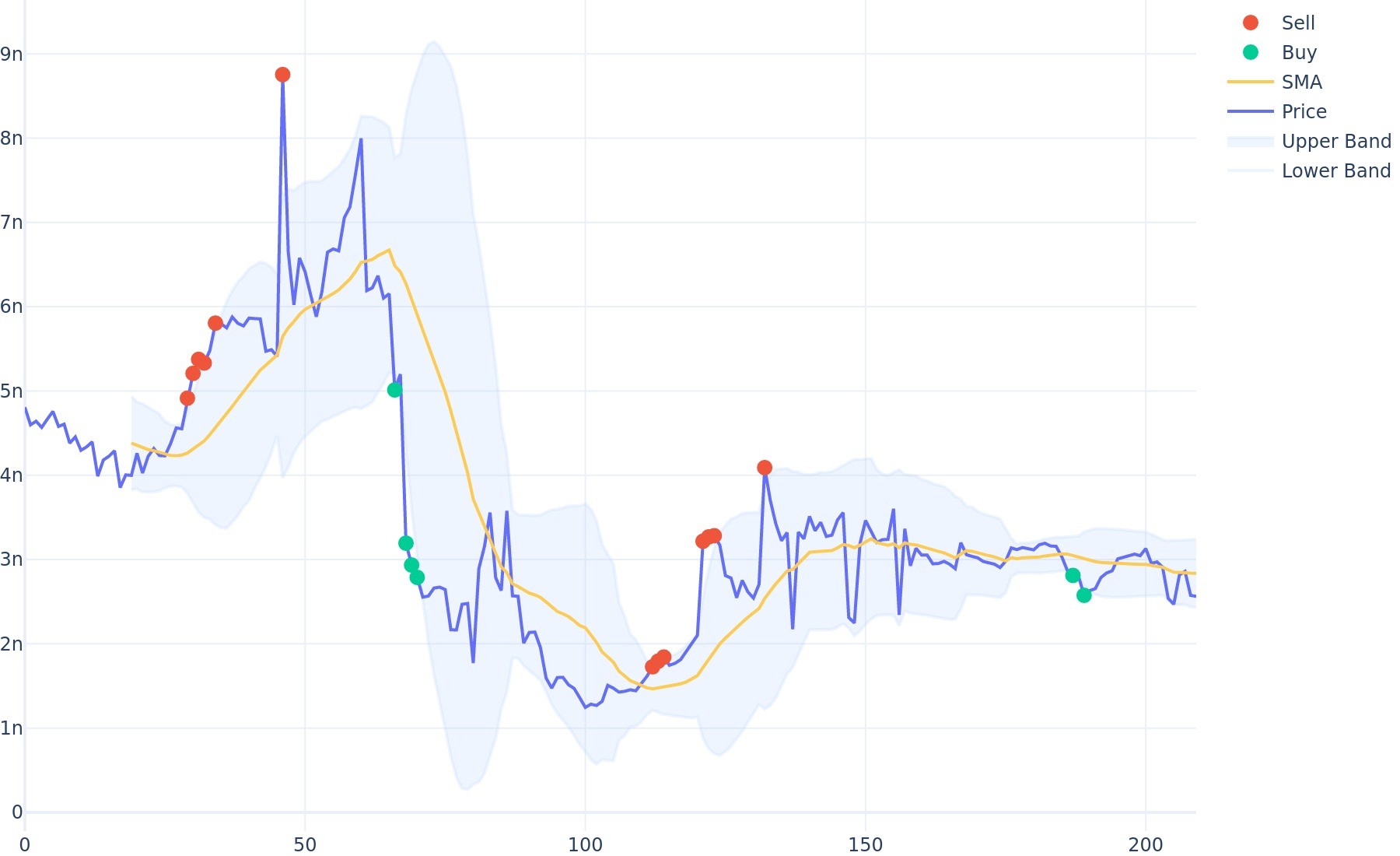 OpenDAO Bollinger Bands