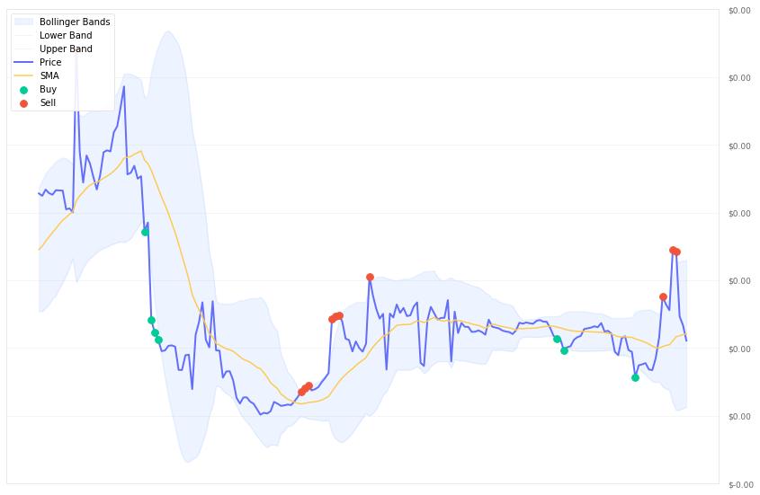 OpenDAO Boillinger Bands