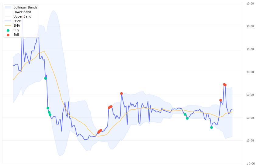 OpenDAO Полосы Боллинджера