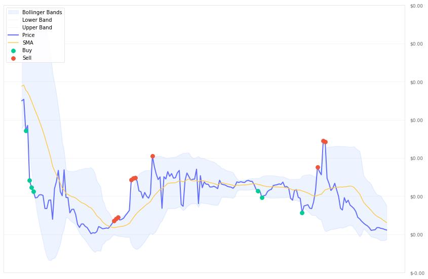 OpenDAO Bollinger Bands