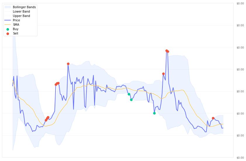 OpenDAO Полосы Боллинджера