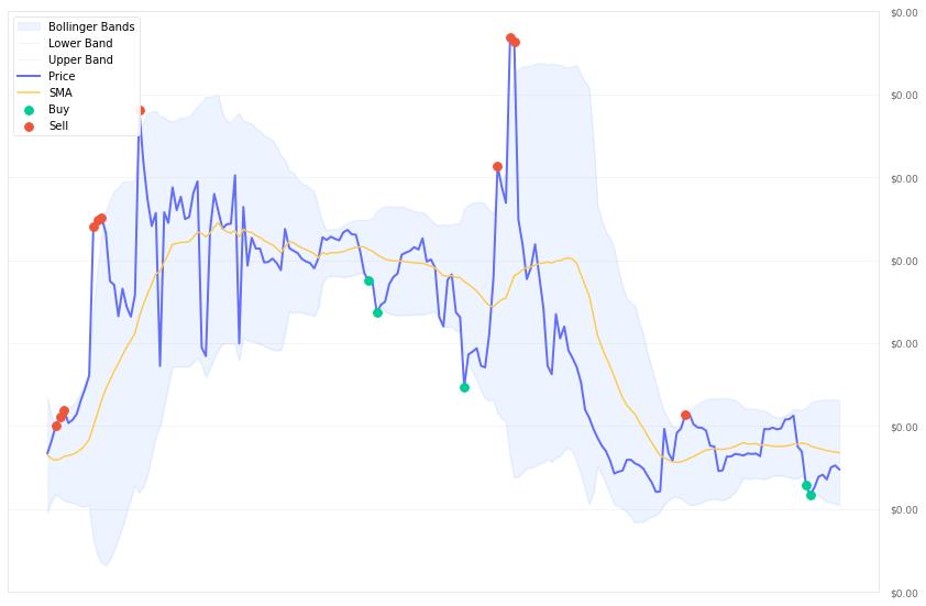 OpenDAO Bollinger Bands