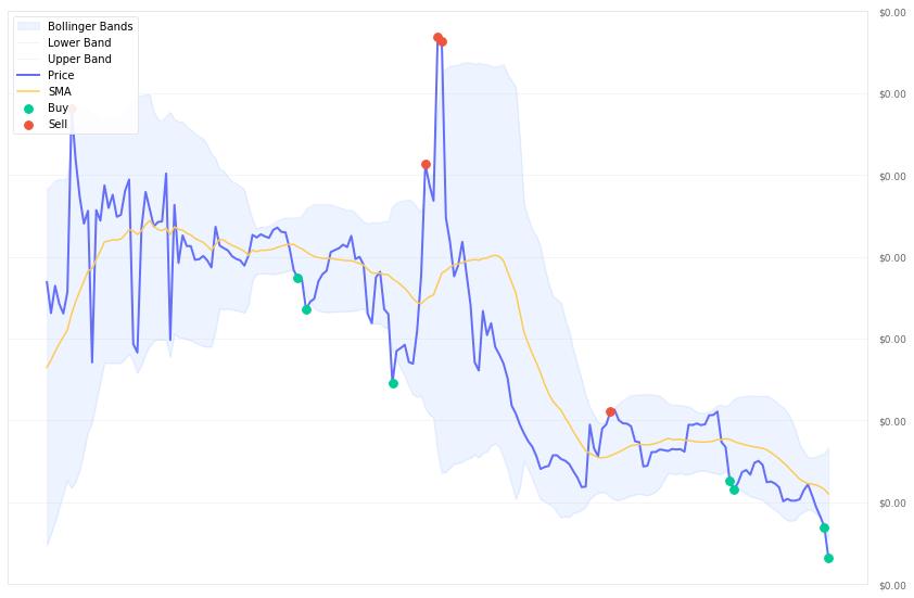 OpenDAO Полосы Боллинджера