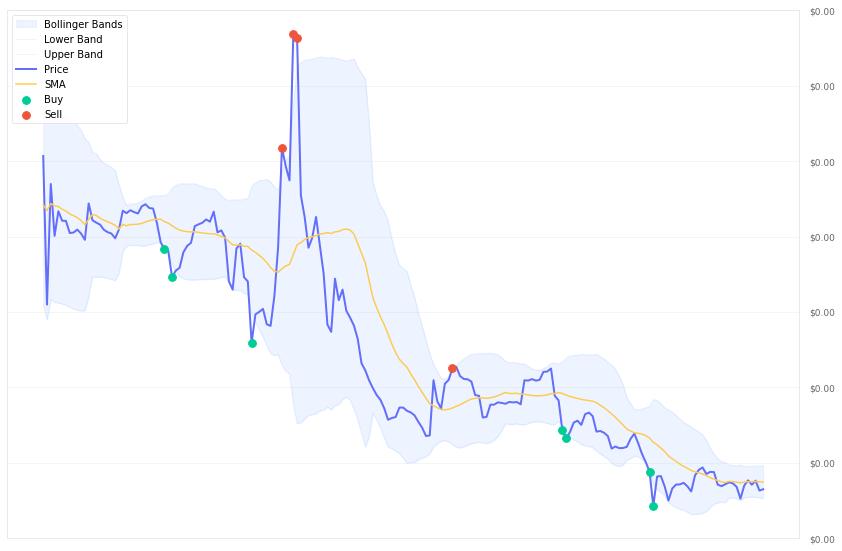 OpenDAO Bollinger Bands