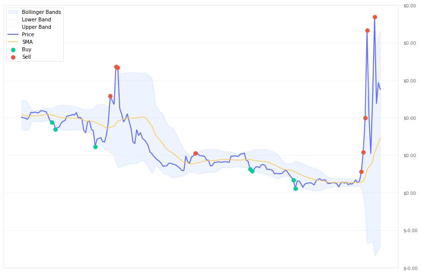 OpenDAO Полосы Боллинджера