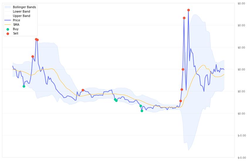 OpenDAO Bollinger Bands