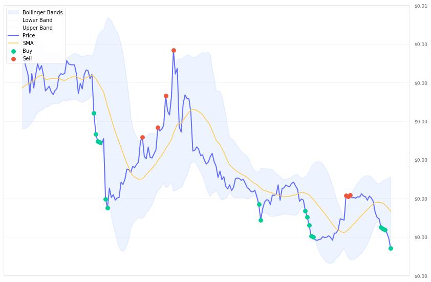 OpenOcean Bollinger Bands