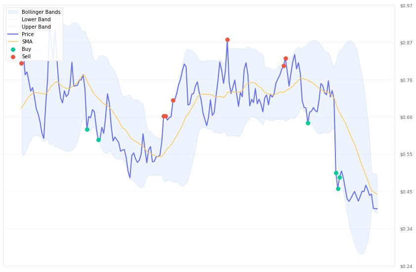 Optimism Bollinger Bands