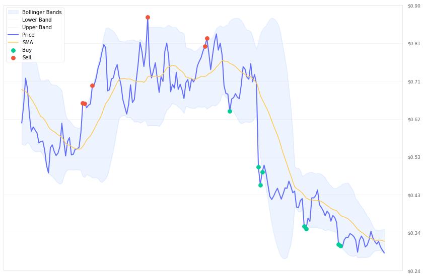 Optimism Bollinger Bands