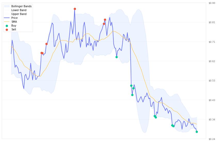 Оптимизм Полосы Боллинджера