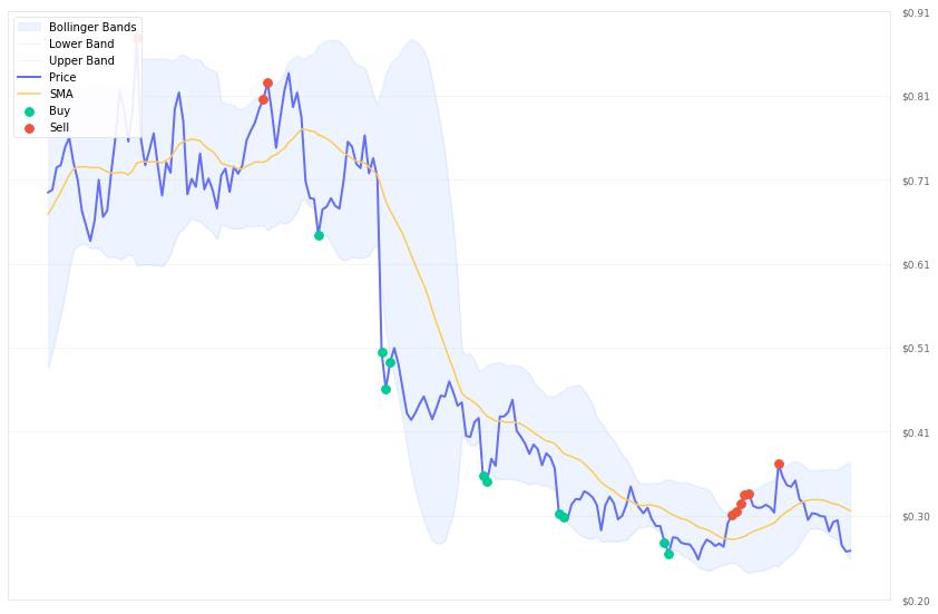 Optimism Bollinger Bands