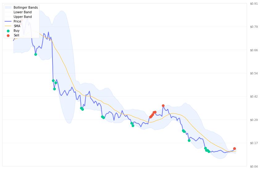 Optimism Bollinger Bands