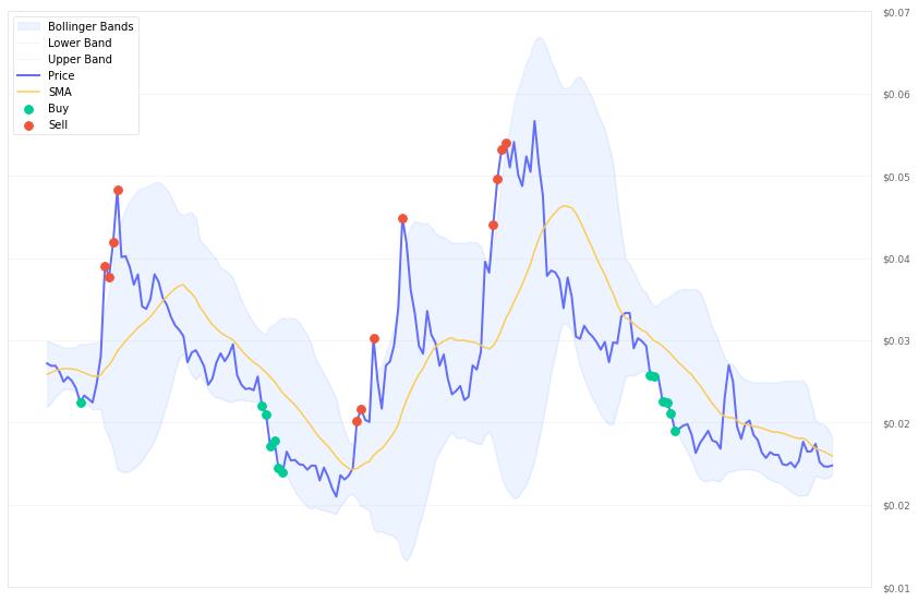 Opulous Bollinger Bands