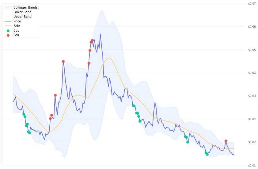 Opulous Bollinger Bands