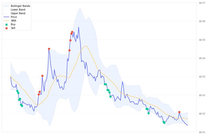Opulous Полосы Боллинджера
