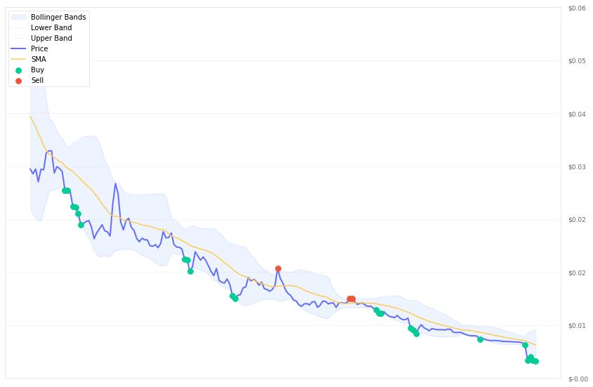 Opulous Bollinger Bands