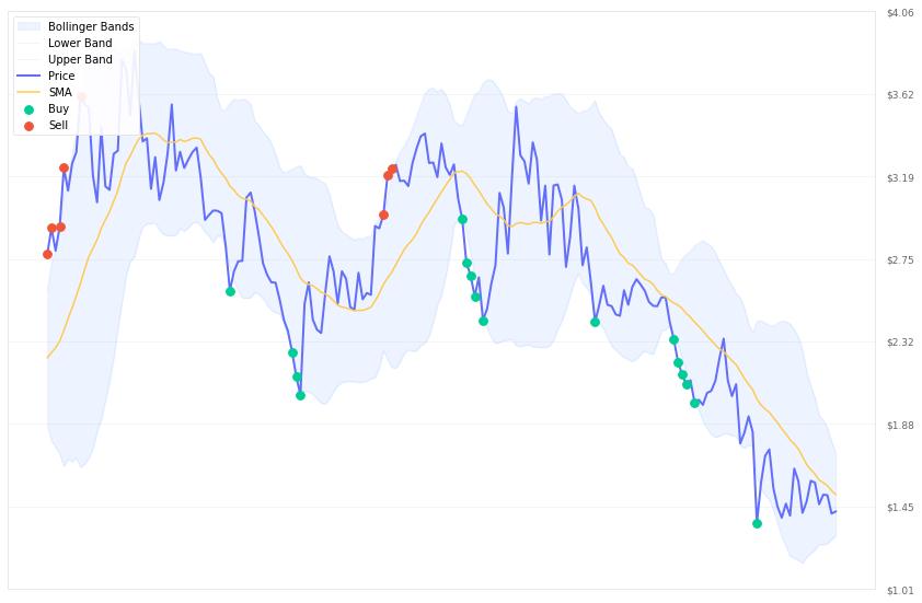 Oraichain Token Bollinger Bands