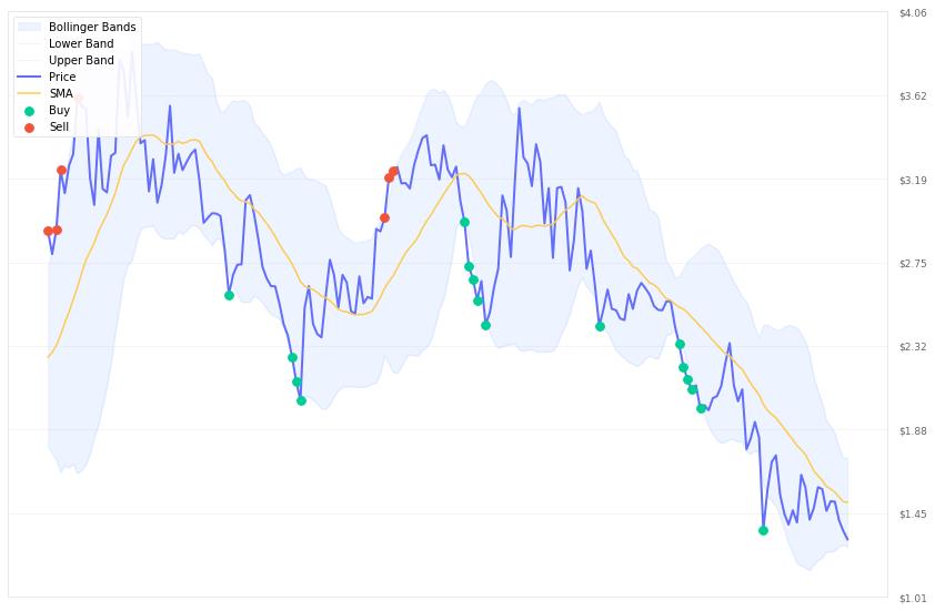 Oraichain Token Boillinger Bands