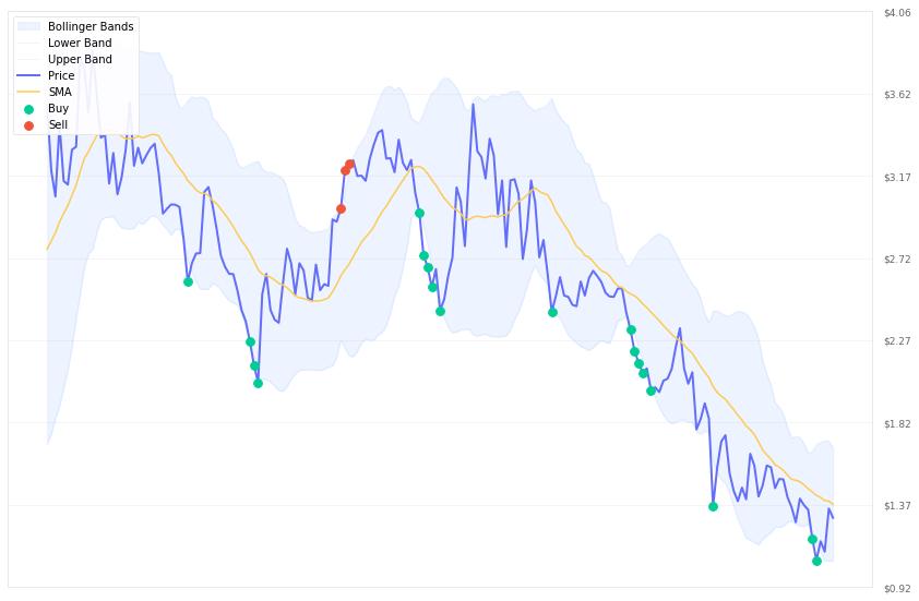 Oraichain Token Полосы Боллинджера
