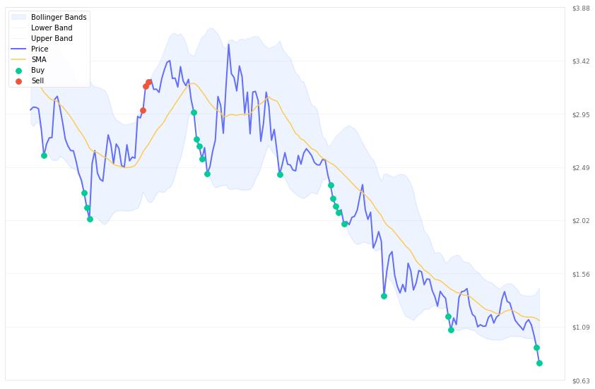Oraichain Token Полосы Боллинджера