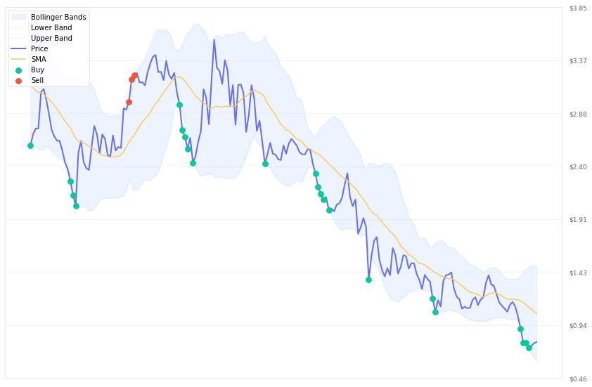 Oraichain Token Bollinger Bands