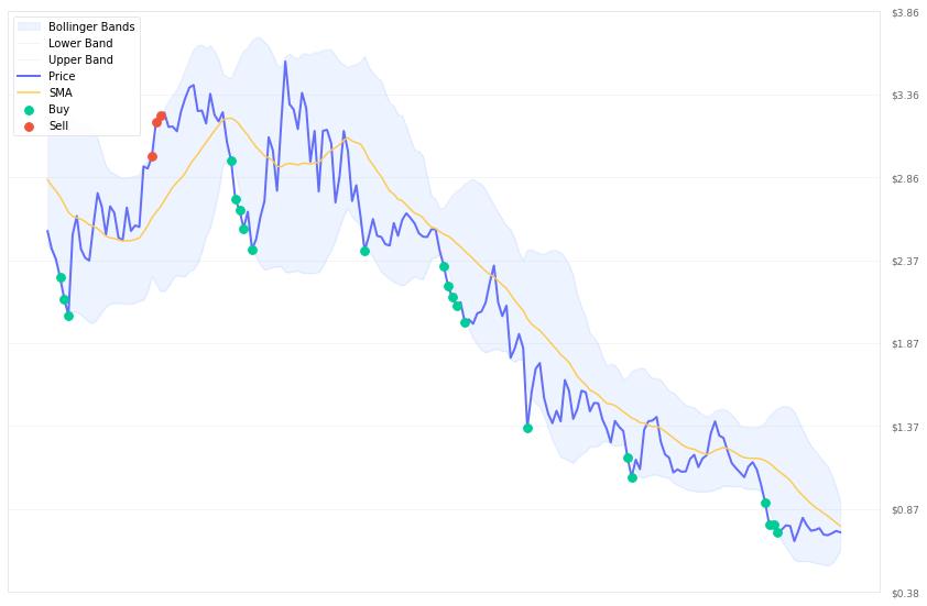 Oraichain Token Полосы Боллинджера